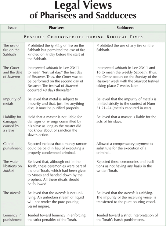 Tabele cu diferențe doctrinare ale religioșilor din vremea Domnului ...